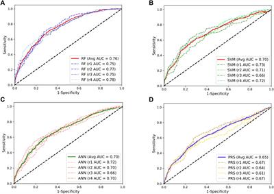 Frontiers | Random forests algorithm boosts genetic risk prediction of systemic lupus erythematosus